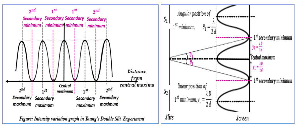 Interference of light – Simplified Note
