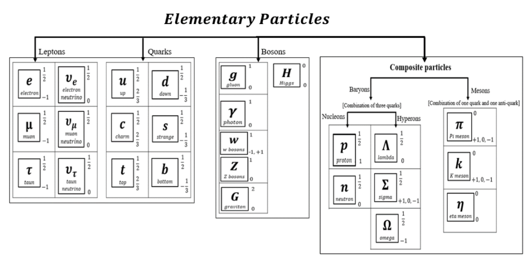Particle Physics [Class note] – Simplified Note